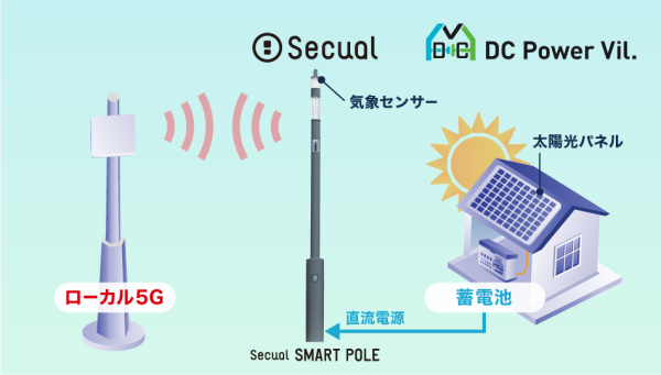 『Secual Smart Pole』が5Gに対応し、次世代社会インフラ化が加速 ～福岡県糸島市での実証実験に参画～ | Secual（セキュアル）