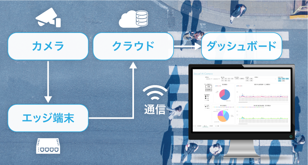 AIカメラで人流を可視化！出店計画も混雑対策もこれひとつ『Secual AI Camera』2025年2月より提供開始 ～データに基づく効率的で持続可能な街づくりをサポート～ | Secual ...
